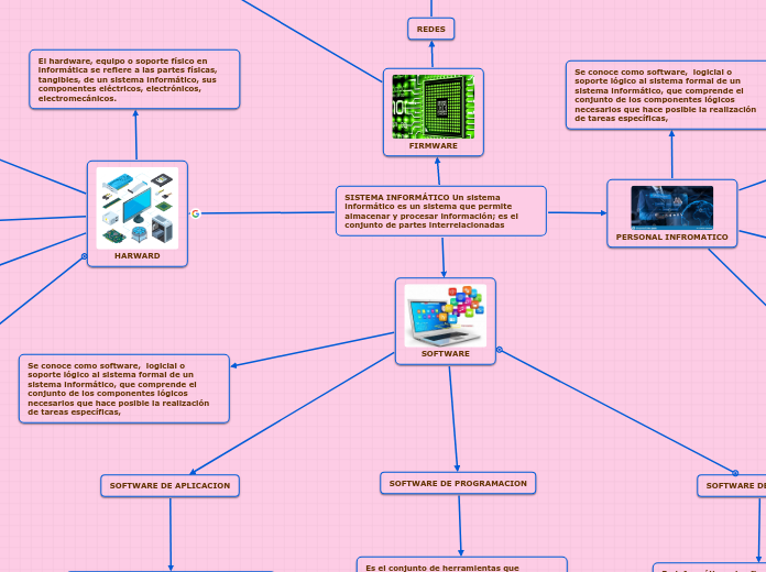SISTEMA INFORMÁTICO Un sistema informático...- Mind Map SISTEMA INFORMÁTICO Un sistema informático...- Mind Map